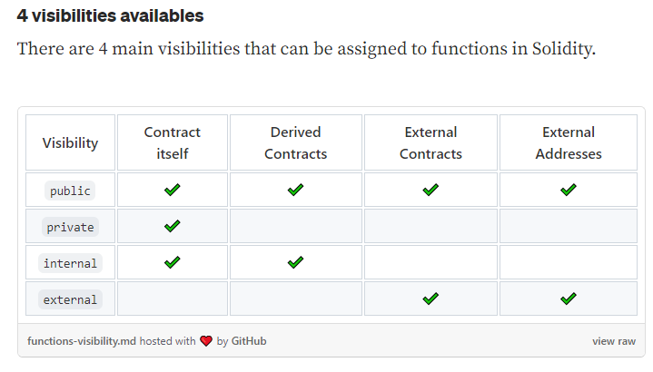 GitHub - AdeolaAdesina/Solidity_fundamentals
