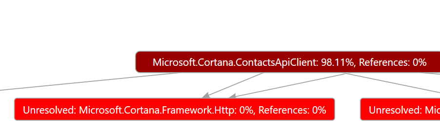 ApiPort tool reports unresolved binaries for files that are present in the folder that is being ...