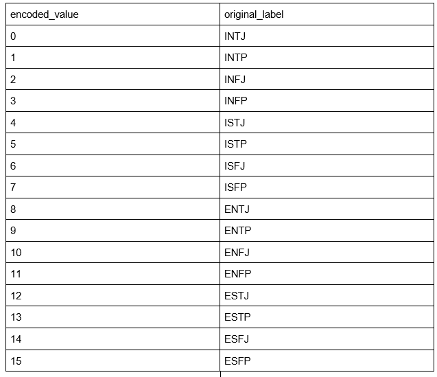 GitHub - leowjs/MBTI_Classification: Machine Learning Assignment
