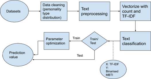 GitHub - Ultraleow/MBTI_Classification: Machine Learning Assignment