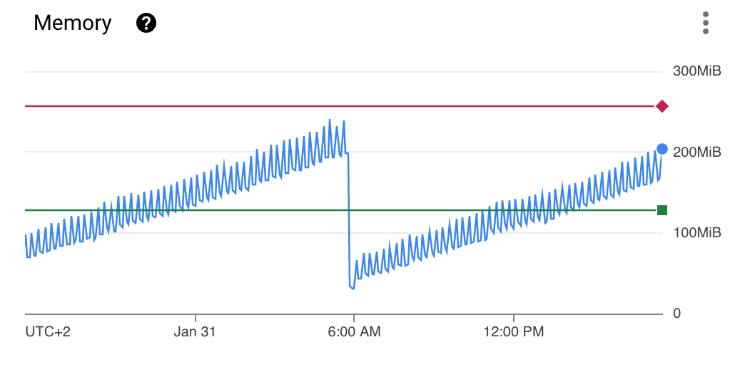 Memory leak external-secrets-operator · Issue #1968 · external-secrets/external-secrets · GitHub