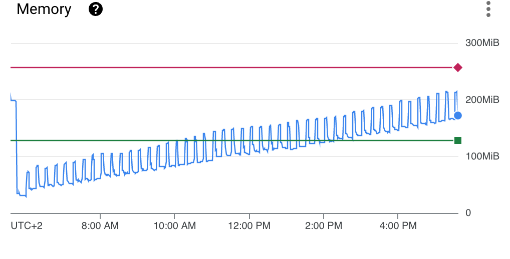Memory leak external-secrets-operator · Issue #1968 · external-secrets/external-secrets · GitHub