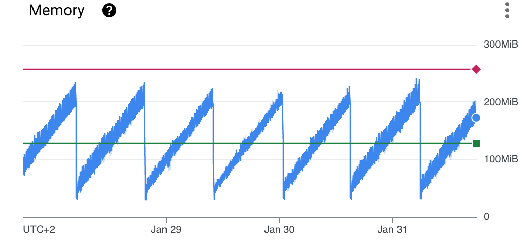Memory leak external-secrets-operator · Issue #1968 · external-secrets/external-secrets · GitHub