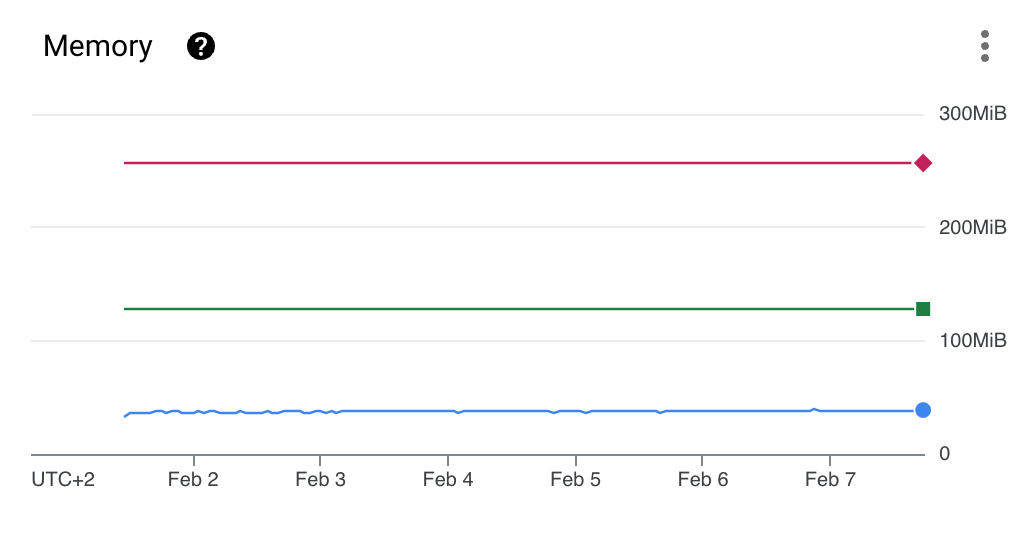 Memory leak external-secrets-operator · Issue #1968 · external-secrets/external-secrets · GitHub