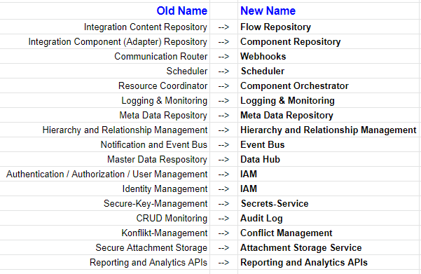Service naming · Issue #245 · openintegrationhub/openintegrationhub · GitHub