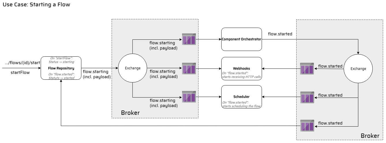 Integration Services Collaboration · Issue #262 · openintegrationhub/openintegrationhub · GitHub