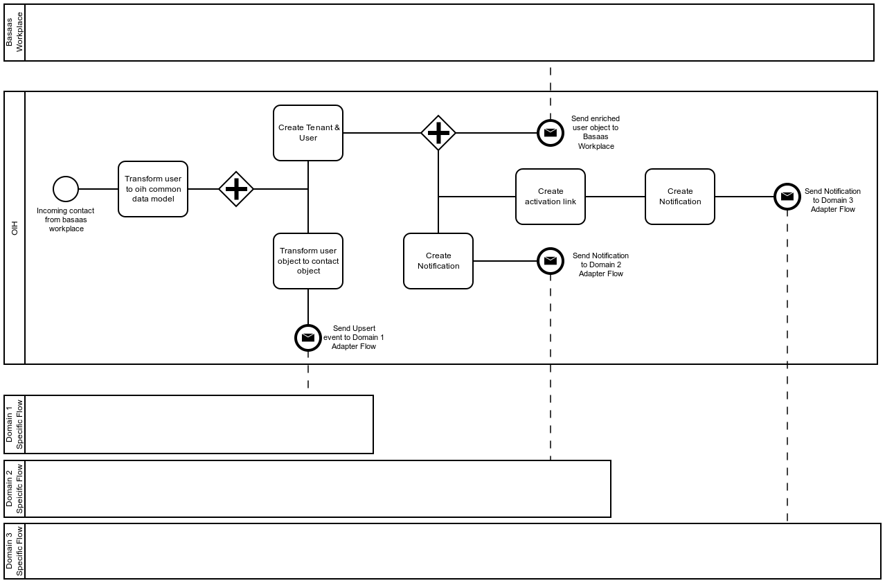 Create hub and spoke model concept · Issue #389 · openintegrationhub/openintegrationhub · GitHub