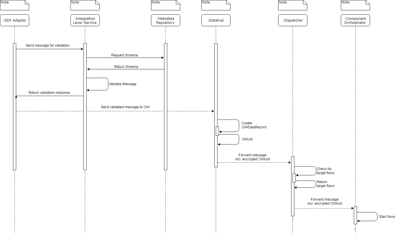 Create sequence diagram for update propagation · Issue #615 · openintegrationhub ...