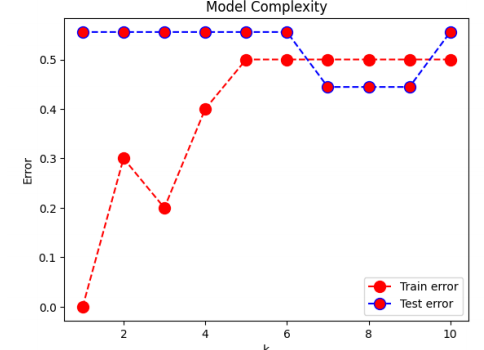 GitHub - 0Alif0/Optimal-value-of-K-empirically-in-KNN-model-from-Euclidean-distance.: The ...