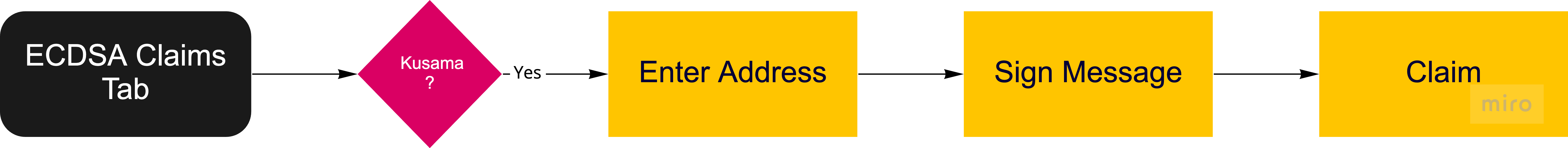 ECDSA Claims Flow · Issue #49 · tangle-network/webb-experiences · GitHub