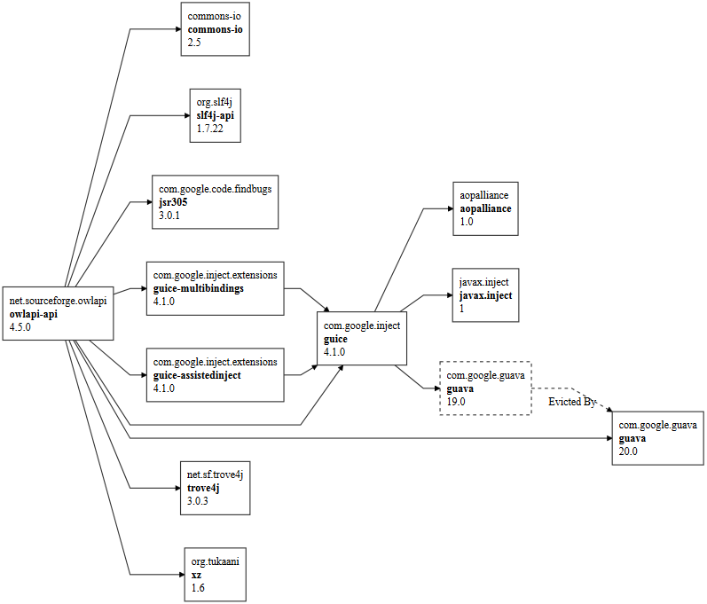 OWL API 4.5.0 Dependency Conflict due to Guava 19.0/20.0 (owlapi-api) · Issue #714 · owlcs ...