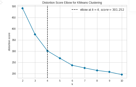 Is is possible to get the k value from the data used to plot the elbow ...