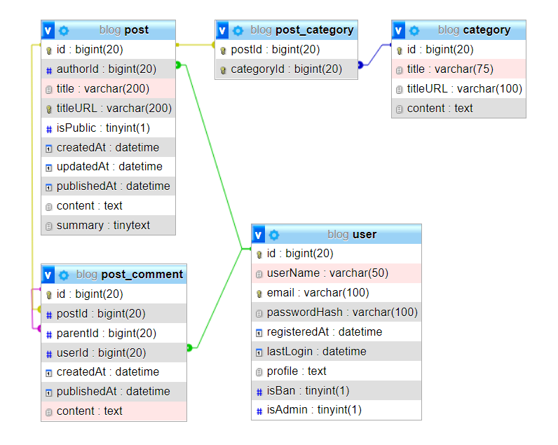 GitHub - HynDuf/blogging-website: A Blogging website for Database ...