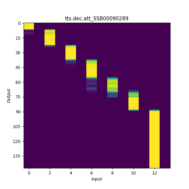 Poor performance on aishell3 with gst+xvector+tacotron2 configuration · Issue #5126 · espnet ...