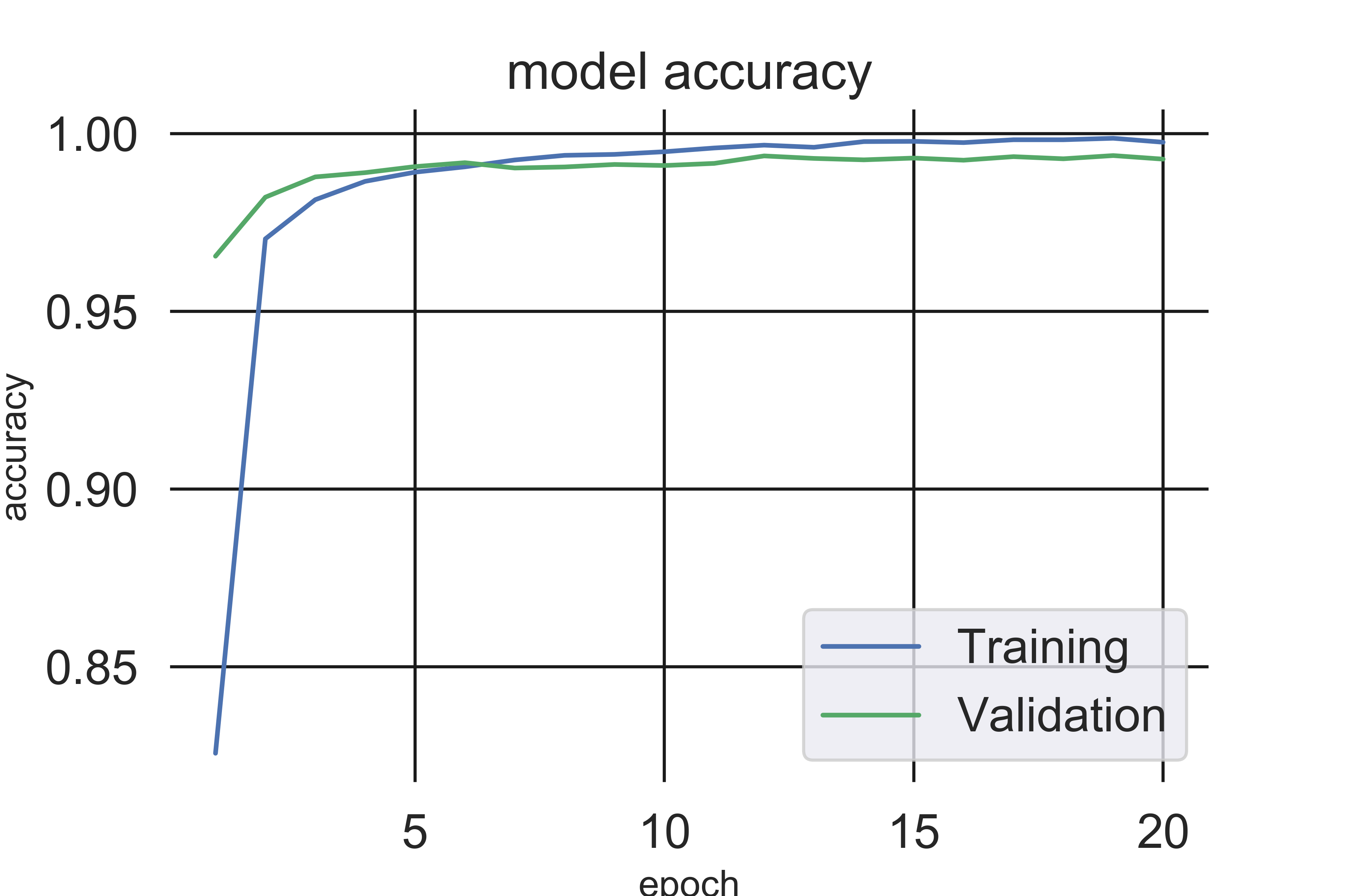 GitHub - salarshk/MNIST---Handwritten-Digit-Classification-by-CNN
