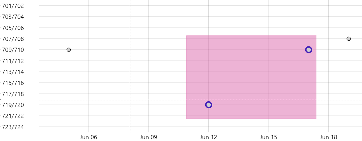 Chart got refocused out-of-range when drawing additional ColumnSeries ...