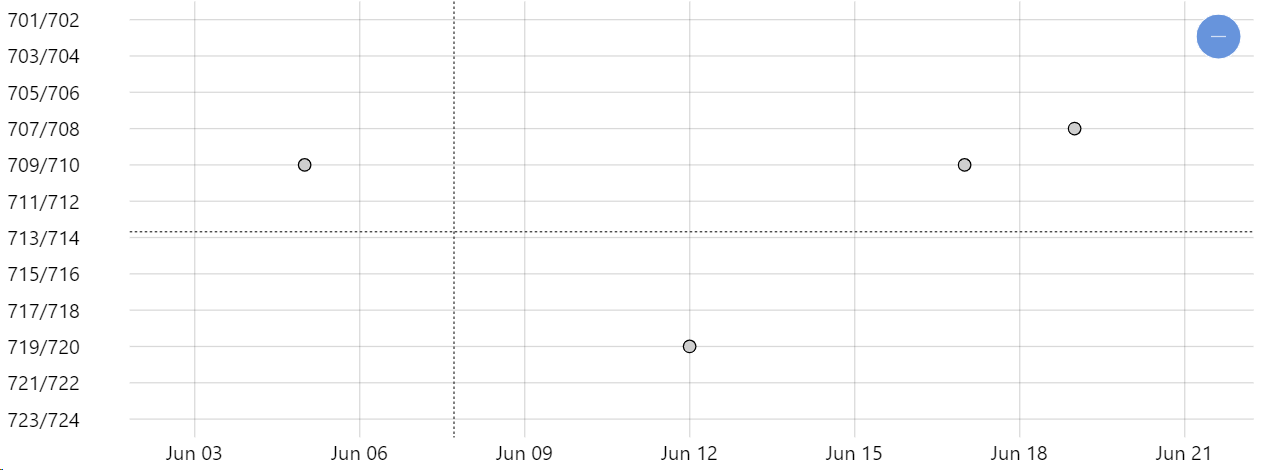 Chart got refocused out-of-range when drawing additional ColumnSeries ...