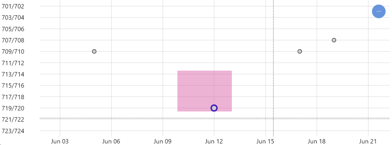 Chart got refocused out-of-range when drawing additional ColumnSeries while in zooming-in ...