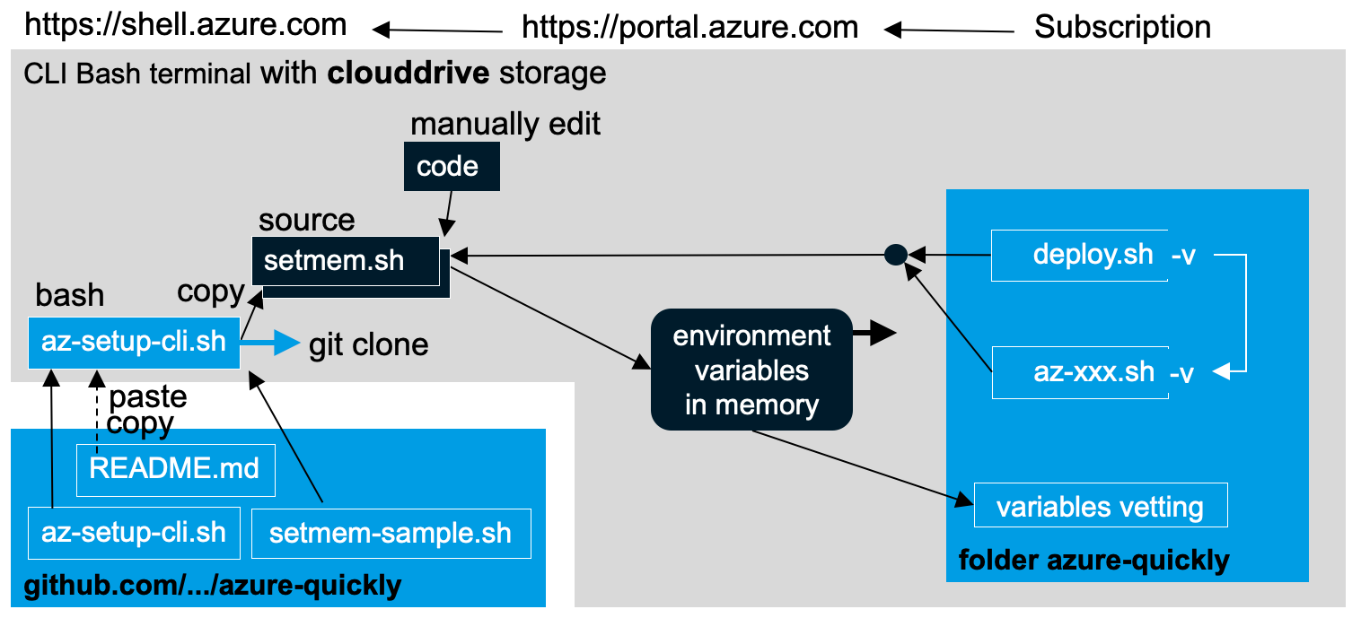 GitHub - wilsonmar/azure-quickly
