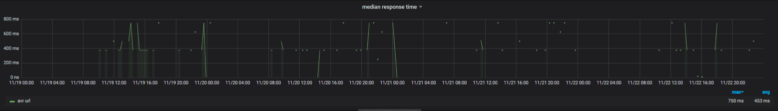Query The Max Value Doesnt Correct When Step Increase · Issue 3501 · Thanos Iothanos · Github
