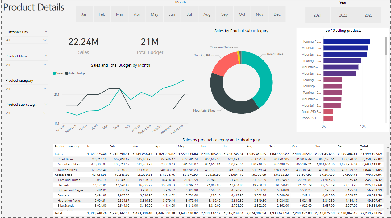 GitHub - adarshkapoor/Adventure-works-sales-analysis: Analysis of ...