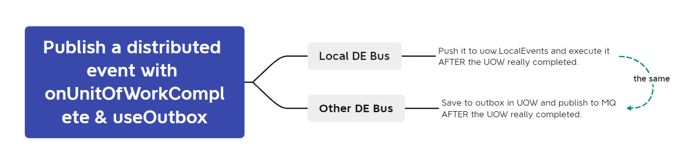 Question: How to publish an outbox-using distributed event that is compatible with the local ...