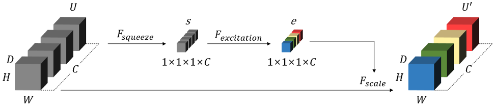GitHub - baek2sm/S3D: Squeeze and Excitation 3D Convolutional Neural ...