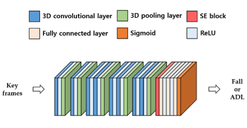 GitHub - baek2sm/S3D: Squeeze and Excitation 3D Convolutional Neural ...