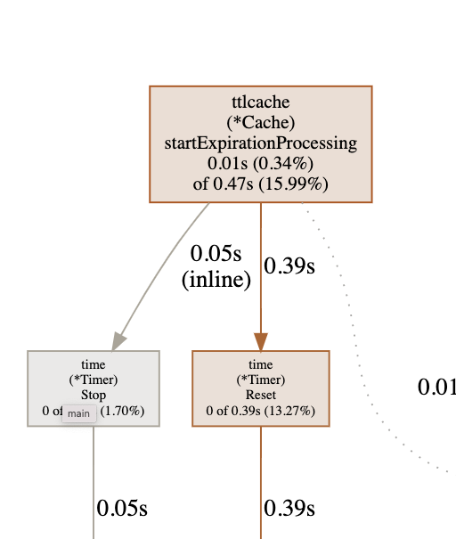 this library eating CPU time even when idle (not accessed) · Issue #48 · jellydator/ttlcache ...