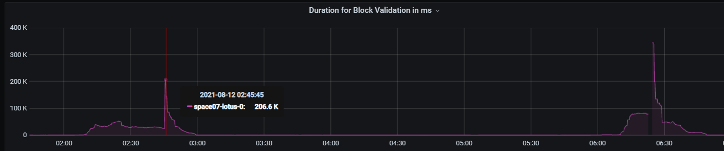 Duration for block validation time sporadically increases · Issue #7092 ...