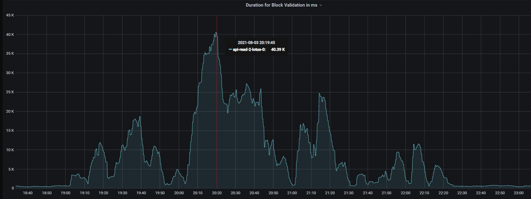 Duration for block validation time sporadically increases · Issue #7092 ...