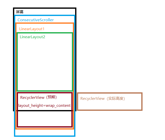 RecyclerView 展示不全 · Issue #179 · donkingliang/ConsecutiveScroller · GitHub