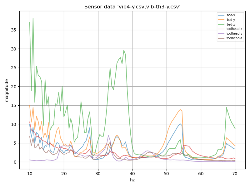 [FR] Add accelerometers support to Klipper for input shapers tuning ...
