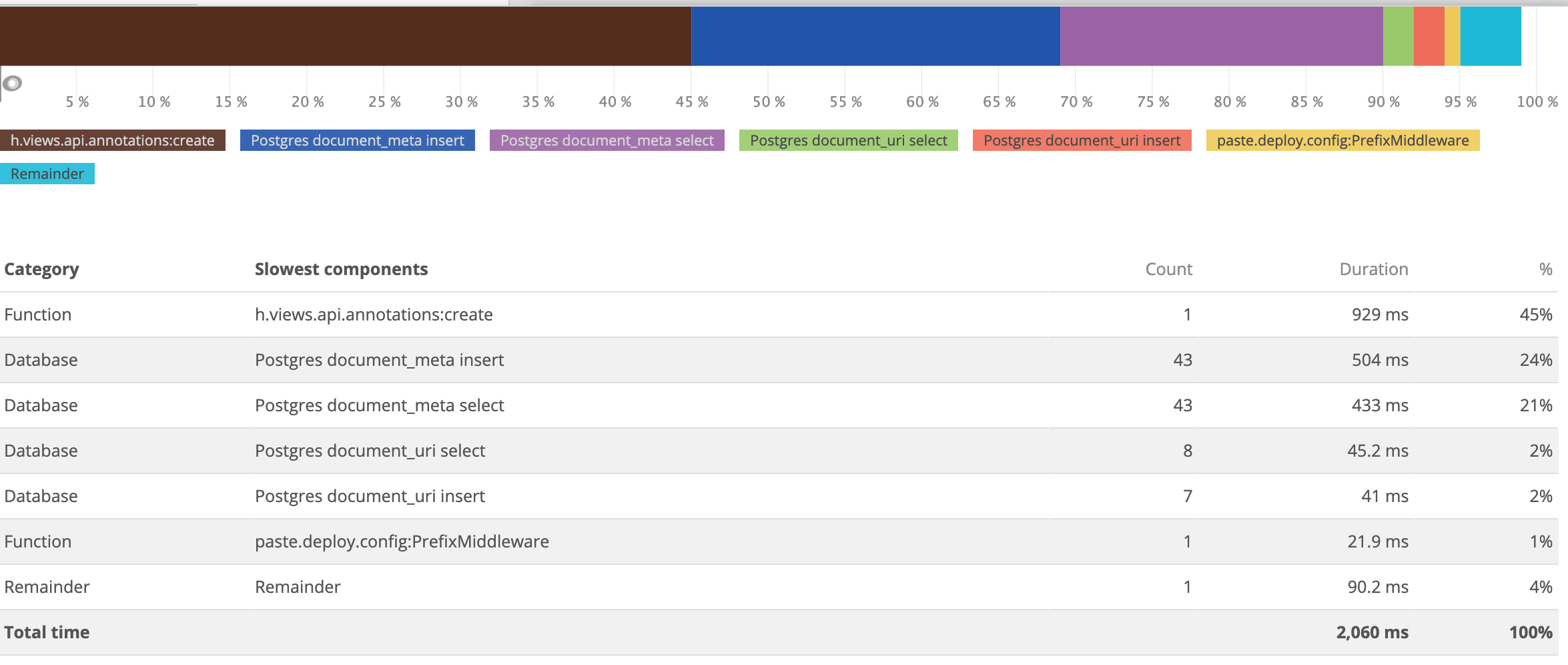 Slow api/annotations:create endpoint · Issue #860 · hypothesis/product-backlog · GitHub