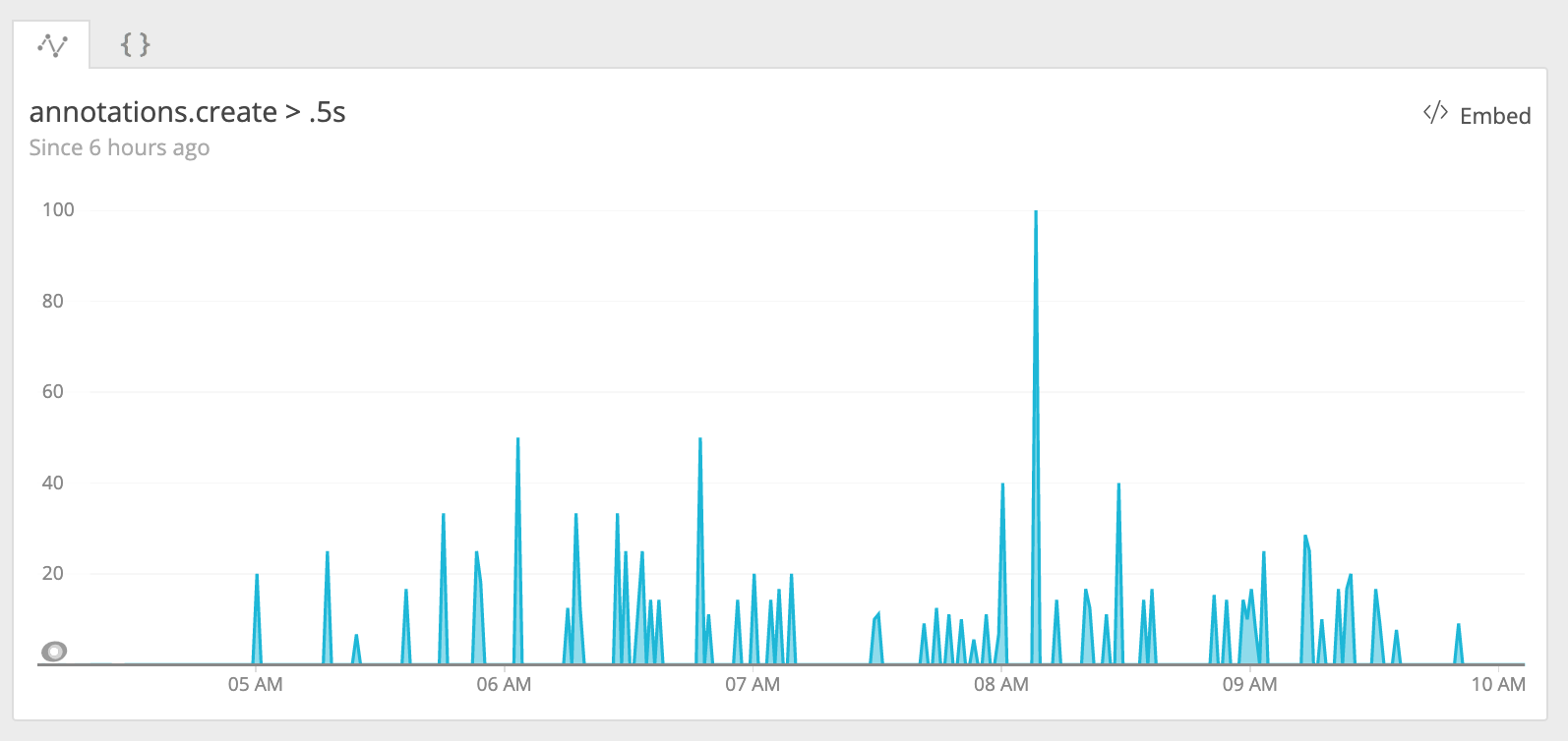 Slow api/annotations:create endpoint · Issue #860 · hypothesis/product-backlog · GitHub