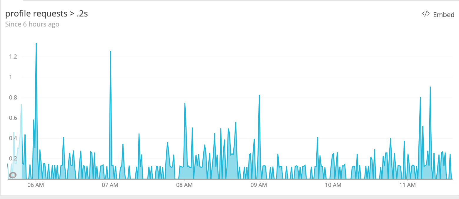 /api/profile:profile is slow · Issue #874 · hypothesis/product-backlog · GitHub