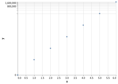 Axis values don't adapt to non-linear scale · Issue #2260 · vega/altair ...