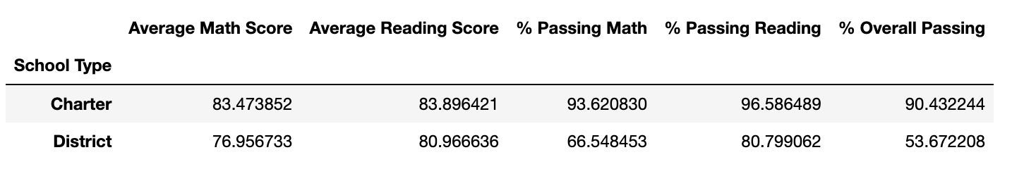 GitHub - mukhran/Pandas_City_Schools_analysis: This project involves analyzing school and ...