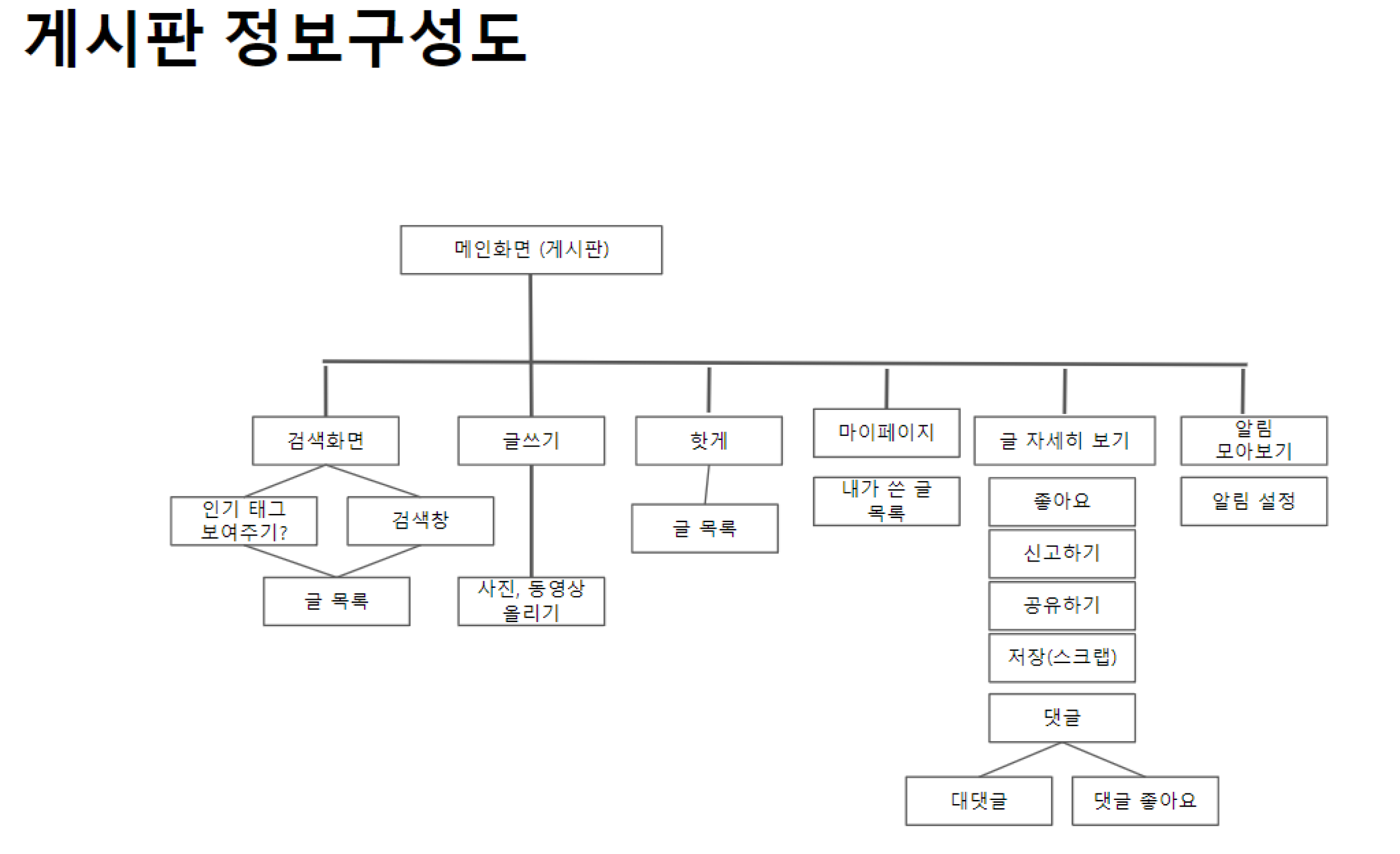 GitHub - dyparkkk/woowa-backend: 맘카페 커뮤티니 api 서버