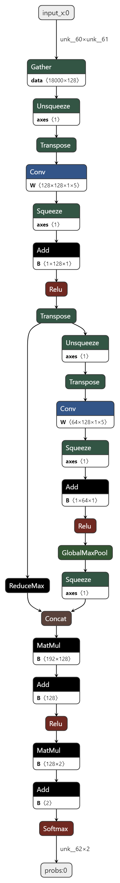 Performance Cnn Model Exported By Pytorch Runs Slower Than Tensorflow 10 · Issue 15647 