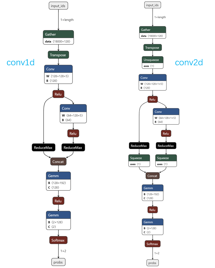 [performance] Huge Gap Between Nn Conv1d And Nn Conv2d Models Exported By Pytorch · Issue