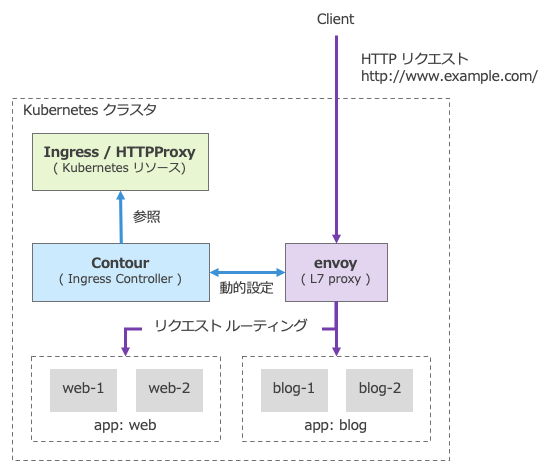 Contour ではじめる Kubernetes Ingress #kubernetes - Qiita