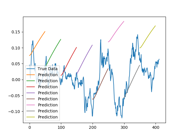 Predictions always up · Issue #21 · jaungiers/LSTM-Neural-Network-for-Time-Series-Prediction ...