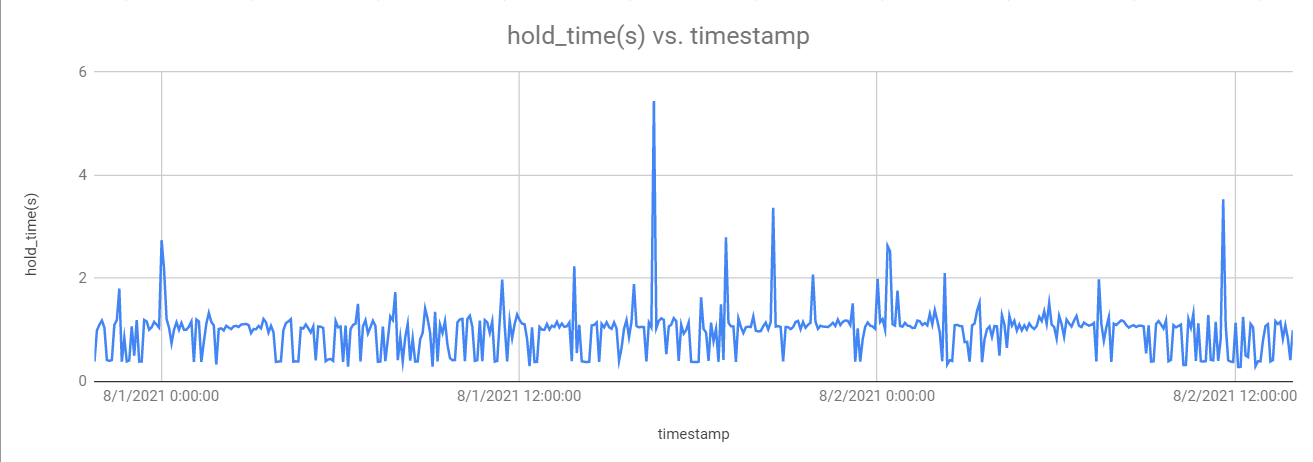 High "hold_time" making it impossible to downlink to devices · Issue #338 · helium/router · GitHub