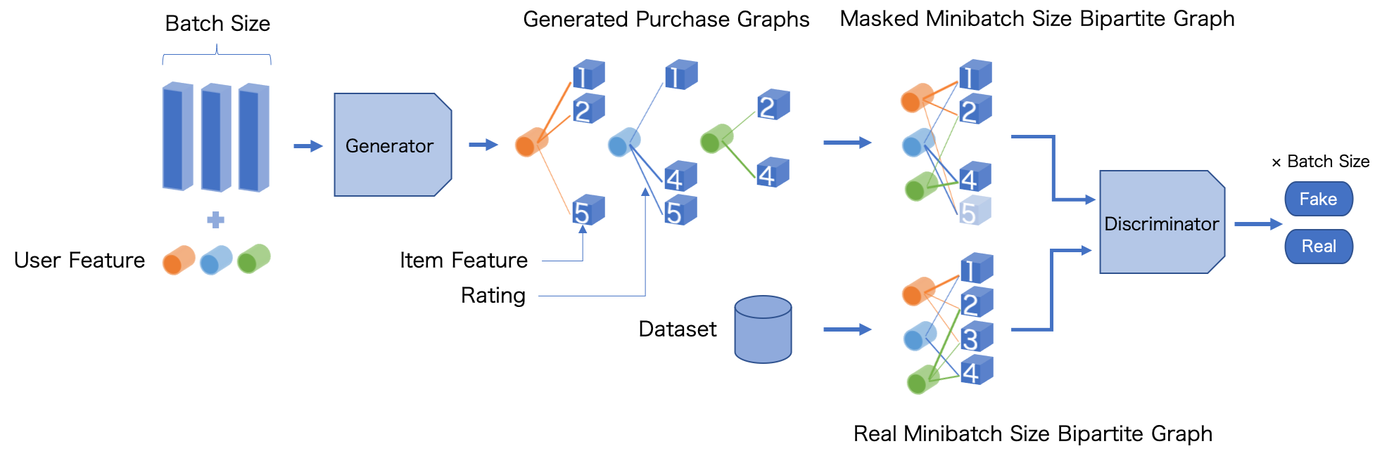 GitHub - XiXiRuPan/GCGAN: Graph Covolutional Geberative Adversarial Networks in PyTorch