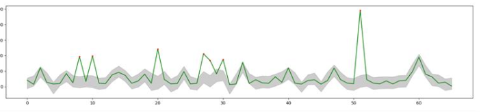 [AnomalyDetection] confidence bound should include non-anomaly points · Issue #5379 · dotnet ...