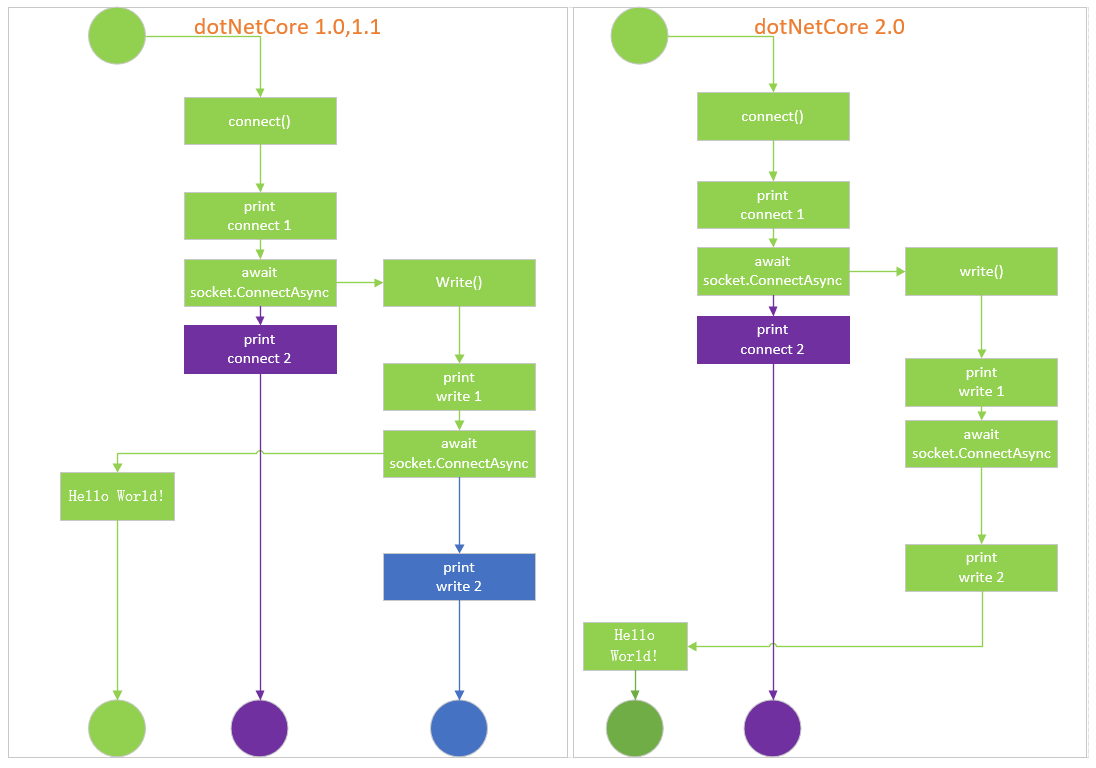 The Behavior Of The Await Stream Writeasync Or Await Stream Readasync Function Is Inconsistent