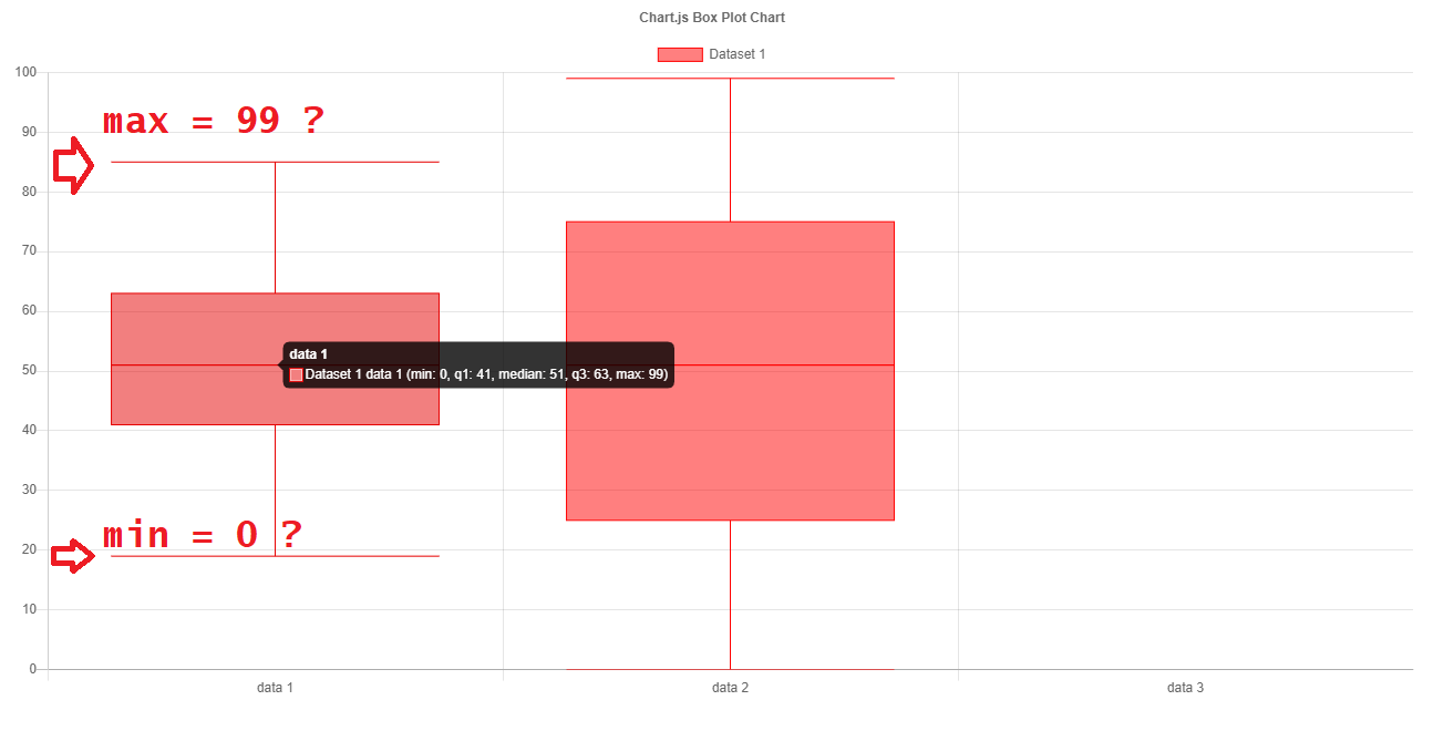 Box Plot Not Display Correctly When Data min 0 Q1 41 Median 51 Q3 63 Max 99 Issue 48 