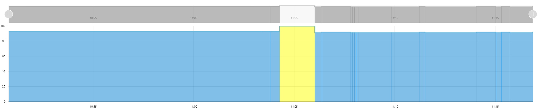 Step Line Series has unwanted vertical lines · Issue #1187 · amcharts ...