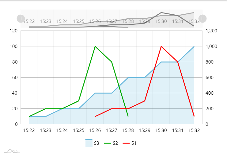 Scrollbar chart with multiple Axes displays series using wrong ValueAxis · Issue #1457 ...